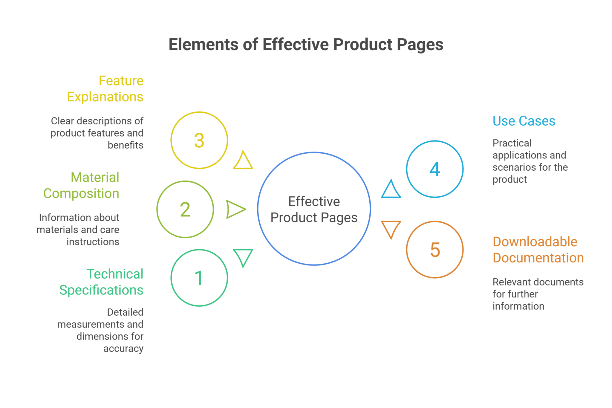 7 Product Page Features Shoppers Actually Trust in Ecommerce