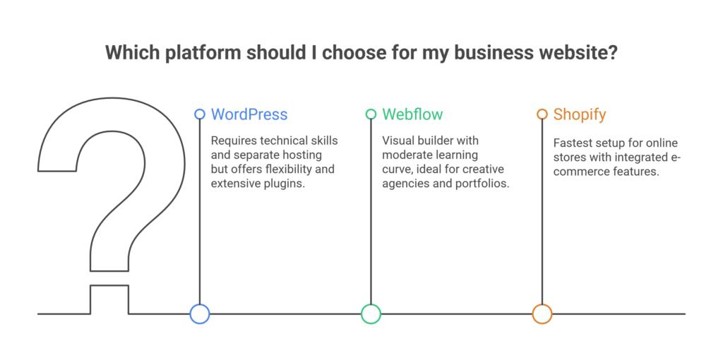 WordPress vs Webflow vs Shopify: Which Platform Drives Growth?